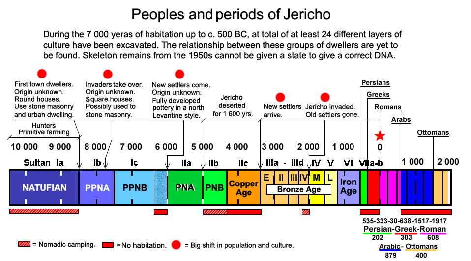Peoples of Ancient Jericho